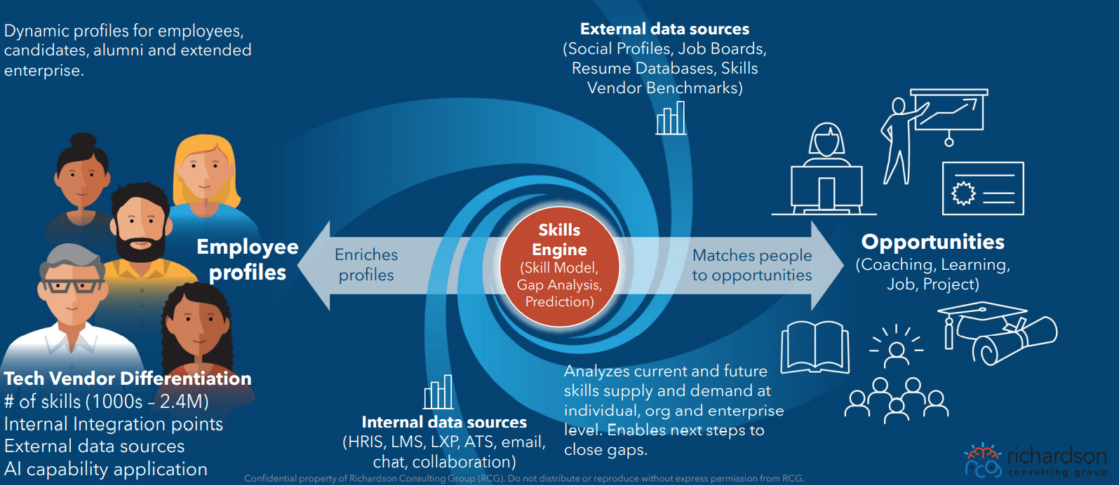 Skills Strategy | Richardson Consulting Group