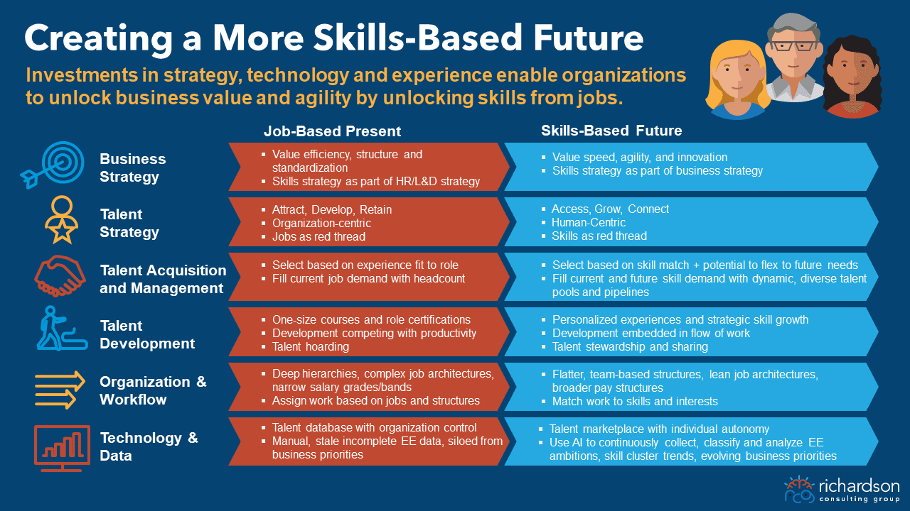 An Operating Model For Building A Skills Based Organization