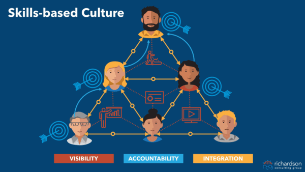 Building a Skills-Based Culture | Richardson Consulting Group
